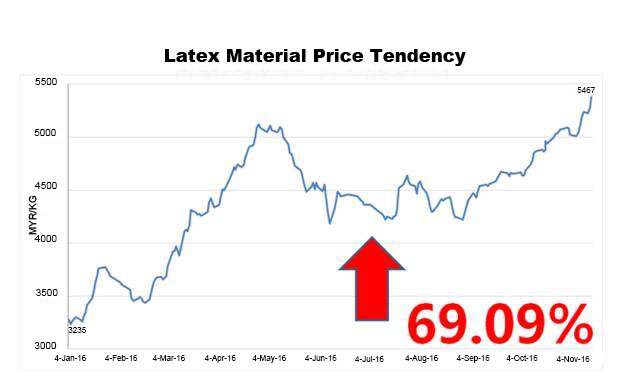 The price of raw materials are rising! - Pidegree Medical